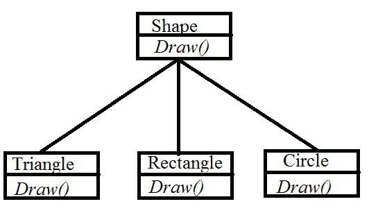 Encapsulation Inheritance And Polymorphism In C Go4expert